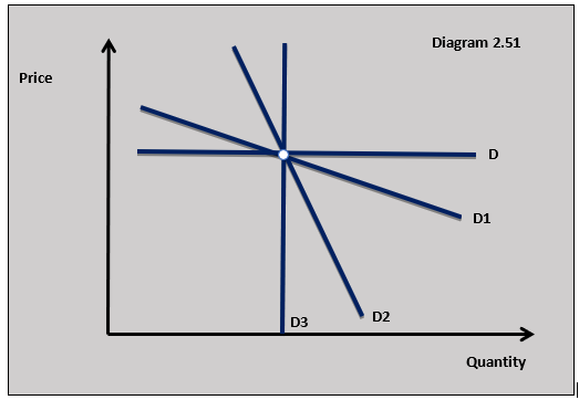 Assumption Of Elasticity Of Demand