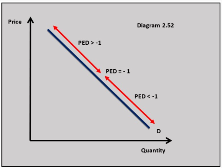 Assumption Of Elasticity Of Demand