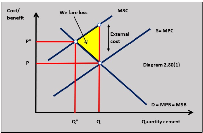 Externalities Diagram Externalities